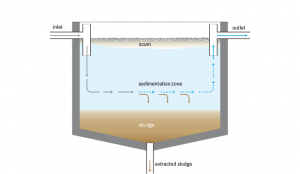 Sedimentation in Wastewater Treatment – Water Technology Experts