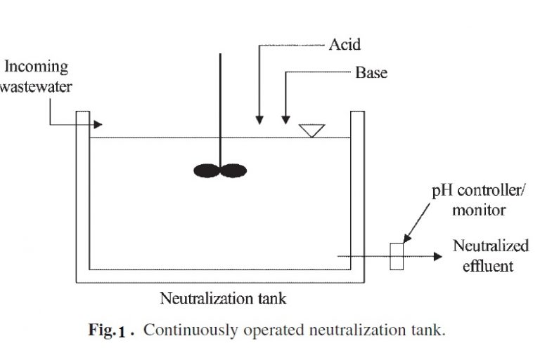 Neutralization in wastewater treatment and waste stabilization. – Water ...