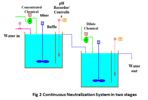 Neutralization in wastewater treatment and waste stabilization. – Water ...