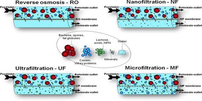 Membrane Filtration Processes in Water Treatment – Water Technology Experts