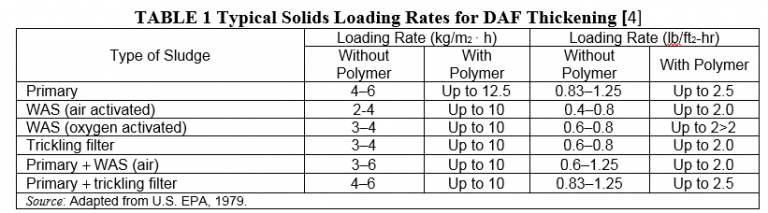 Factors affect Dissolved Air Floatation (DAF) process performance ...